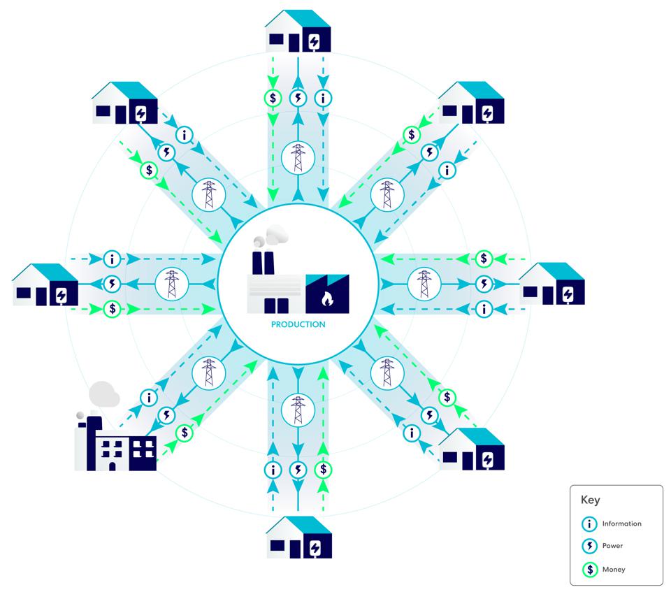 The distributed grid explained — Powerledger