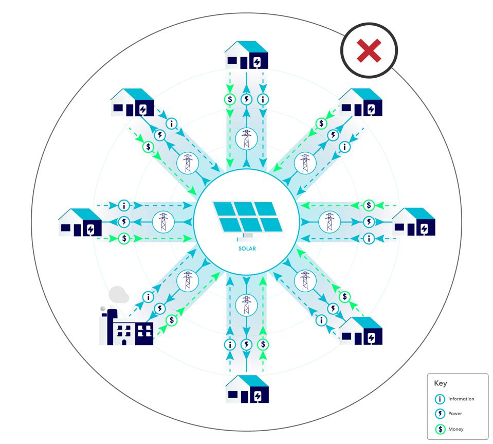 The distributed grid explained — Powerledger