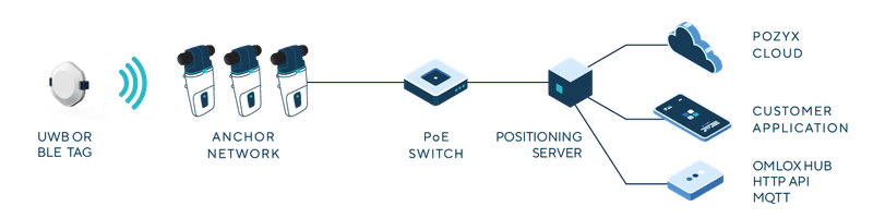 Pozyx's UWB RTLS hardware tracks anything ultra accurate