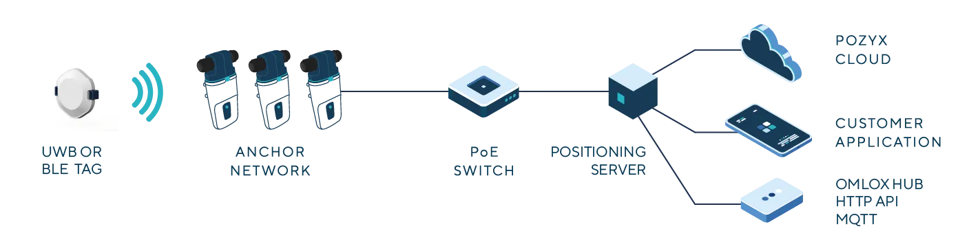 Pozyx's UWB RTLS hardware tracks anything ultra accurate