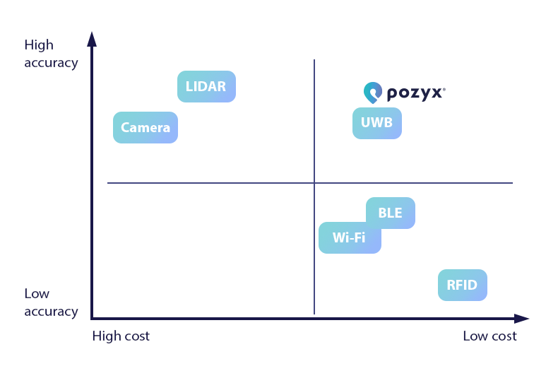 Ultra-wideband versus other location technologies | Pozyx