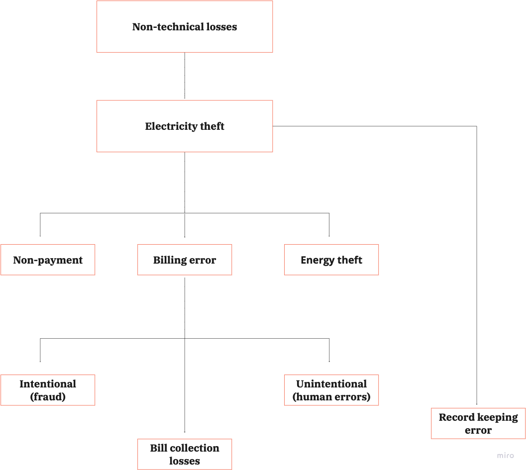 How to Reduce Non-Technical Losses in Utilities (Case Study) | Blicker