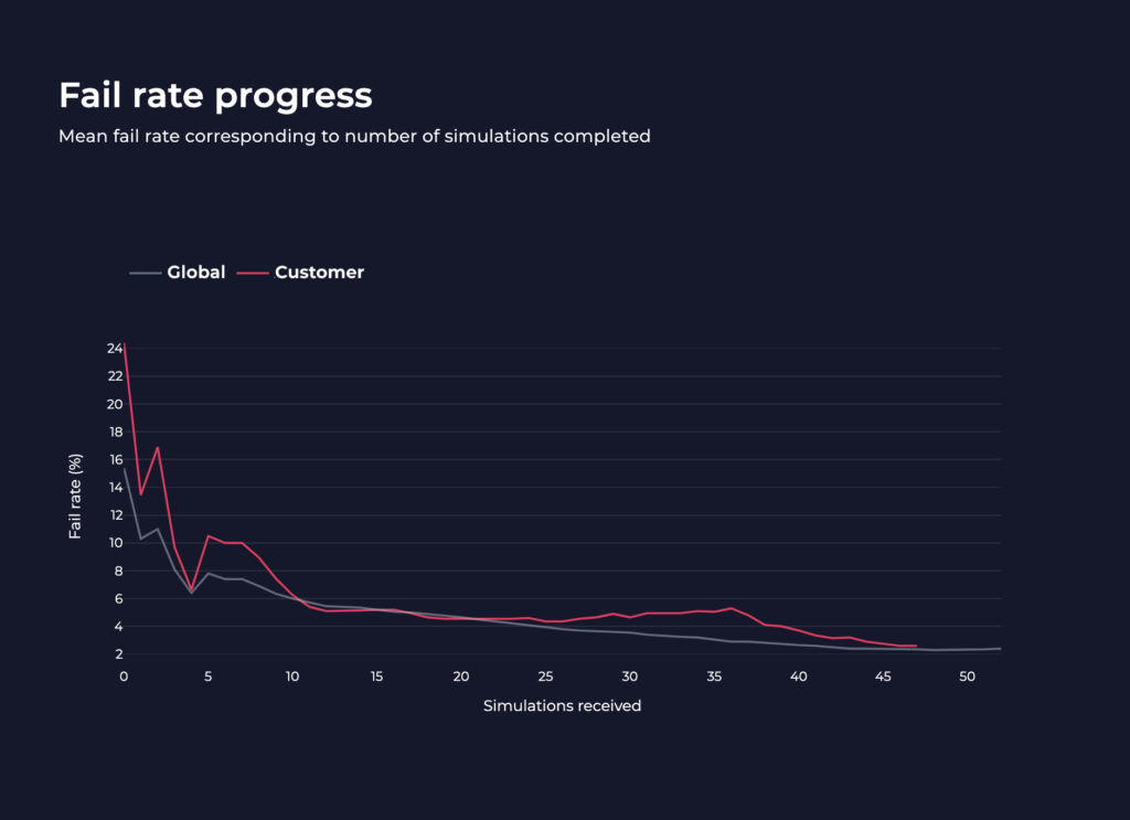 Swiss Financial Services Firm Trains Employees On Cybersec - Hoxhunt