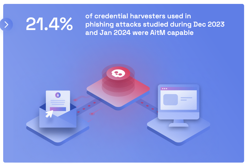 Threat Intelligence Report: Adversary-in-the-Middle and other phishing ...