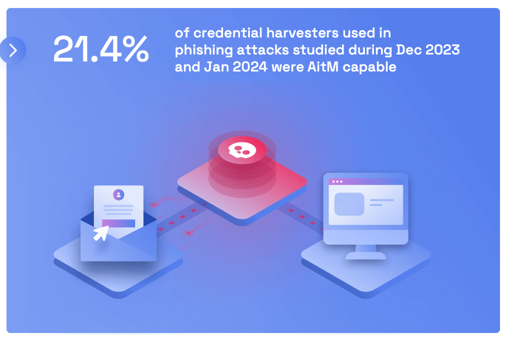 Threat Intelligence Report: Adversary-in-the-Middle and other phishing trends - Hoxhunt