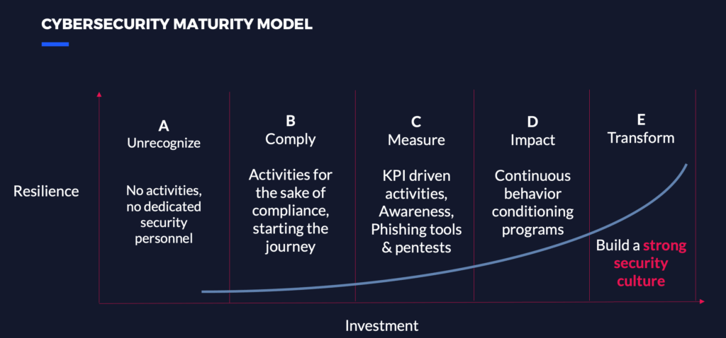 The Roadmap to Cybersecurity Awareness in Your Organization - Hoxhunt