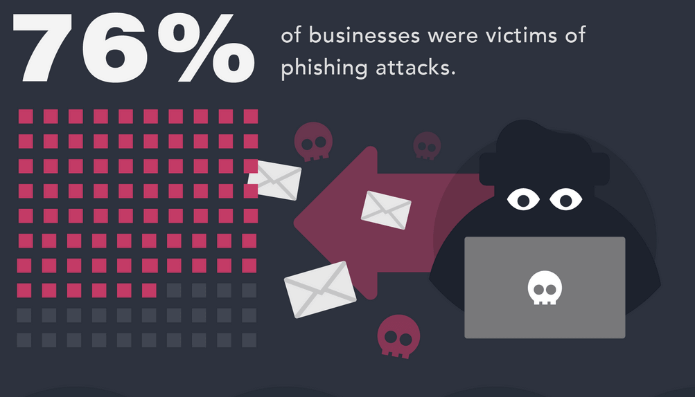 5 Phishing Statistics for 2019 (with Infographic) - Hoxhunt