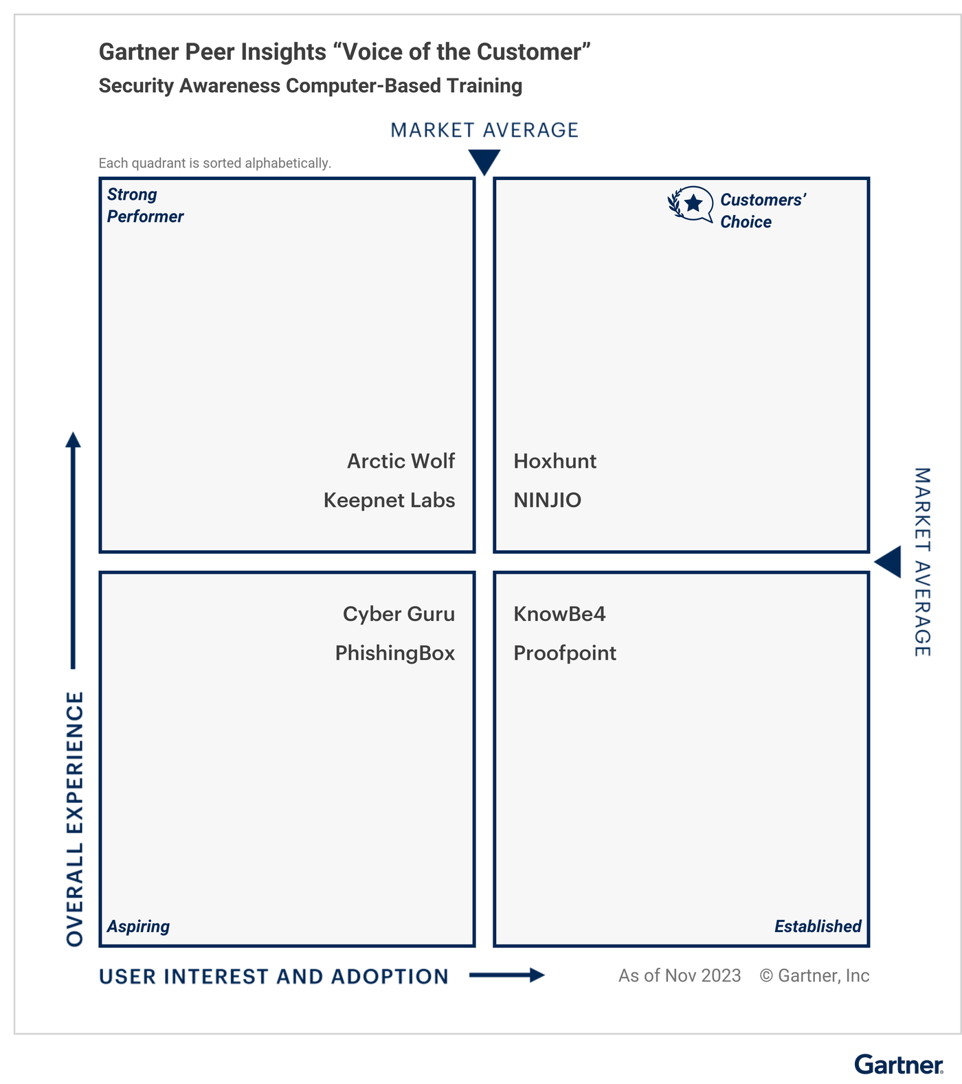 Hoxhunt is a Customers’ Choice vendor for 2023 Security Awareness ... Hoxhunt is a Customers’ Choice vendor for 2023 Security Awareness ...