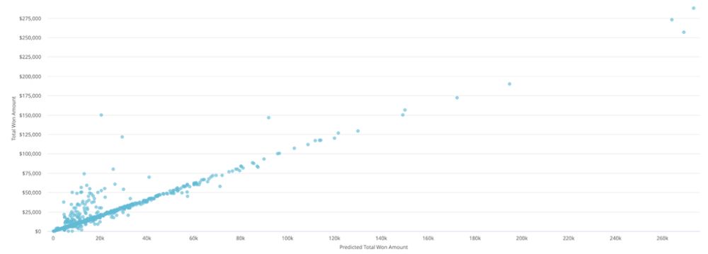 Machine Learning in One Lesson | Blog | Fivetran
