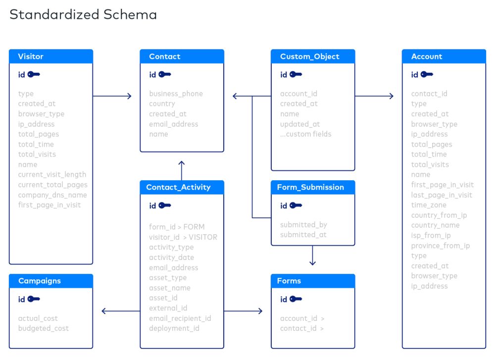Top 10 What Is Schema In Database