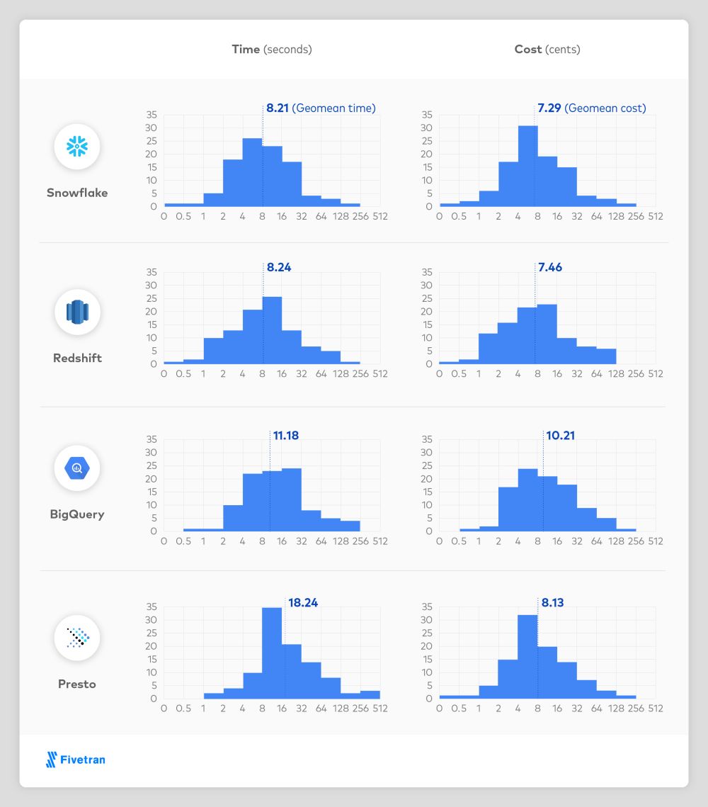 2020 Data Warehouse Benchmark: Redshift, Snowflake, Presto and BigQuery ...