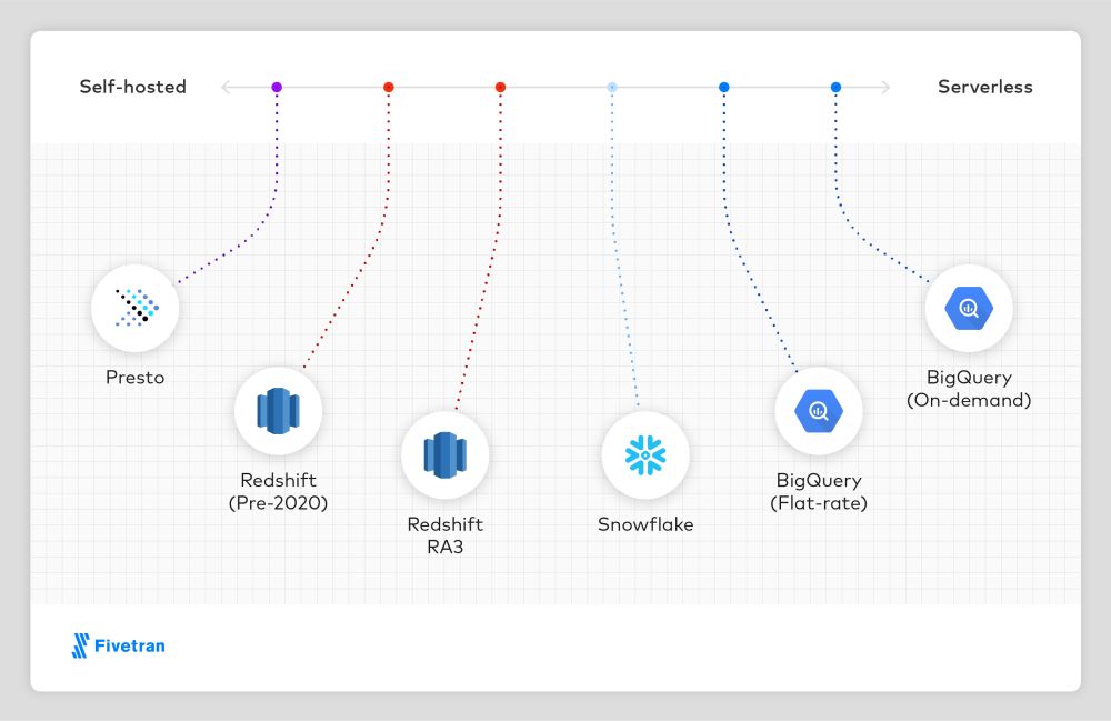 2020 Data Warehouse Benchmark: Redshift, Snowflake, Presto and BigQuery | Blog | Fivetran