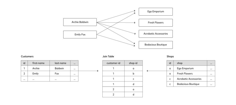 Top 10 What Is Schema In Database