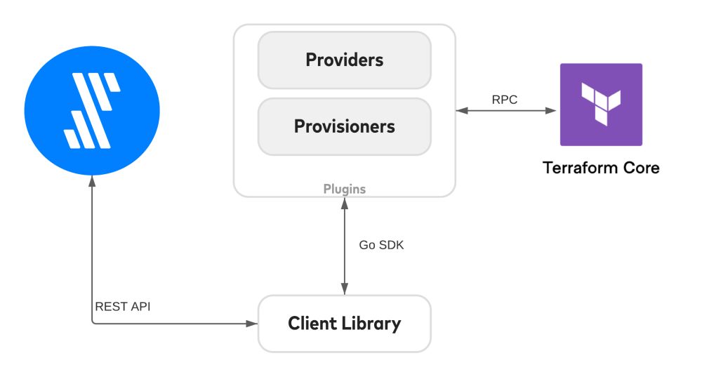 Introducing The Fivetran Terraform Provider Blog Fivetran