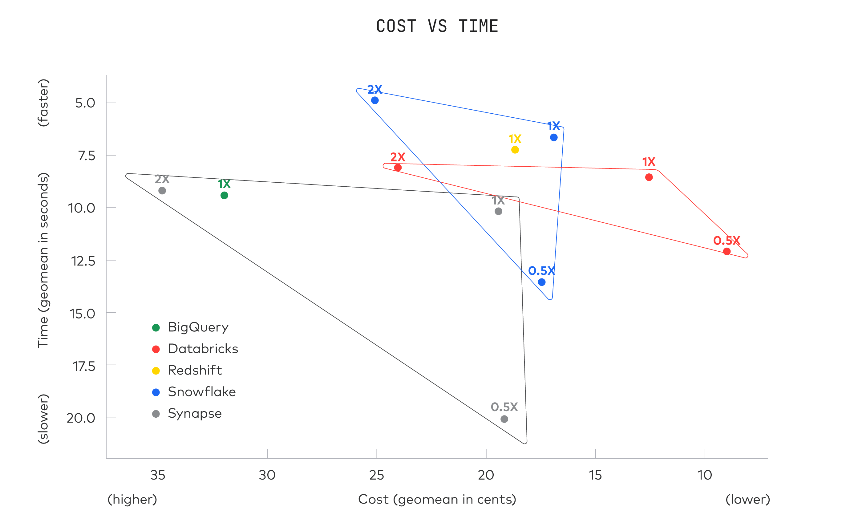 Data Warehouse Benchmark Snowflake Redshift Synapse Databricks Bigquery Rsnowflake