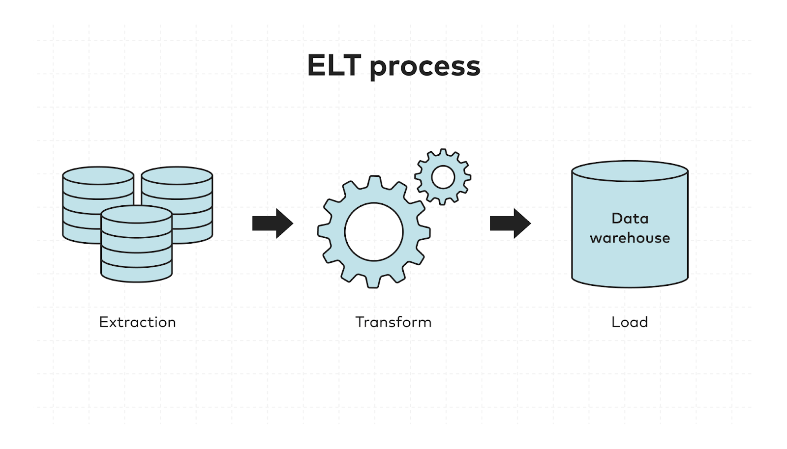 Automated data connectors