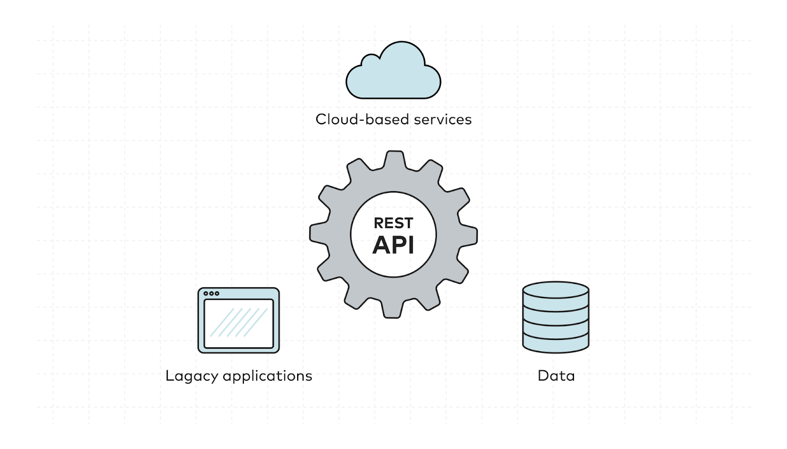 Automated data connectors