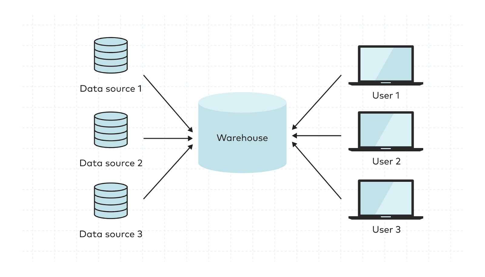 Top 6 Benefits of a Data Warehouse