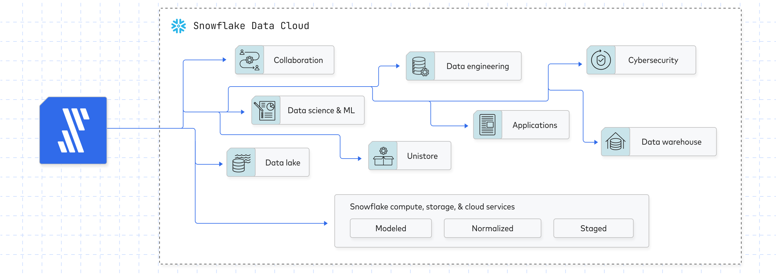 Use Snowflake with Fivetran