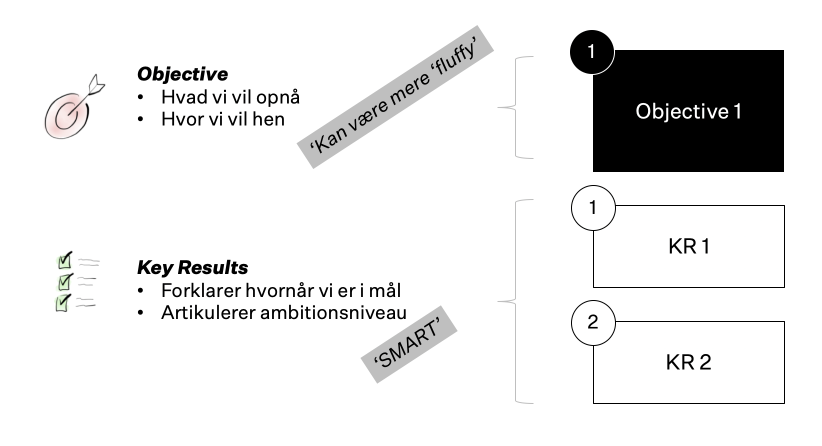 🎯 Din guide til OKR | OKRS = Objectives and Key Results