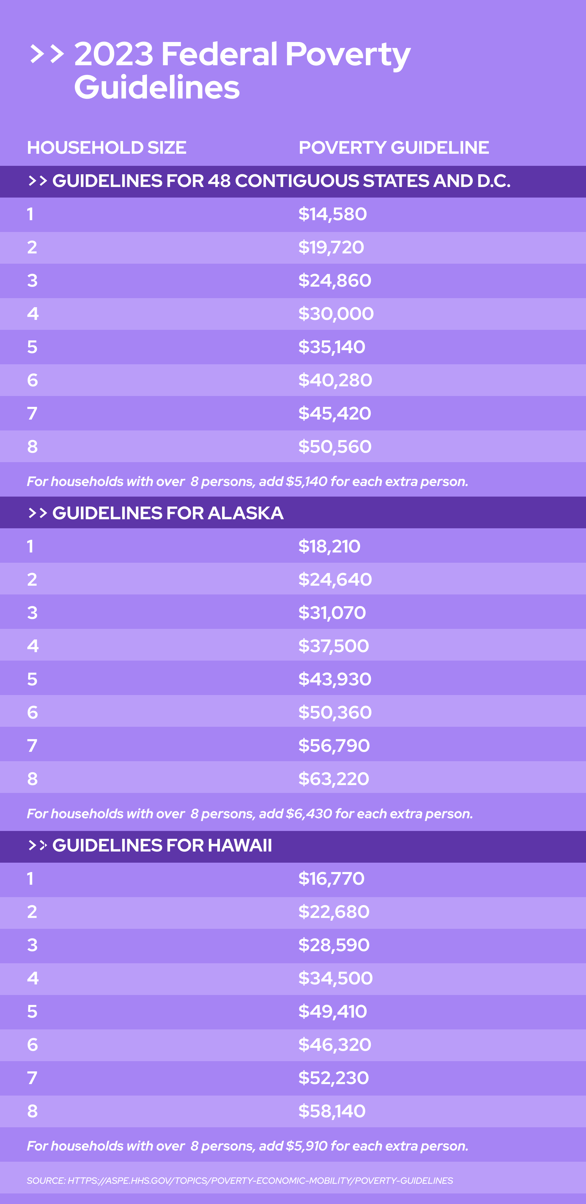 What Is The Federal Poverty Level Givers