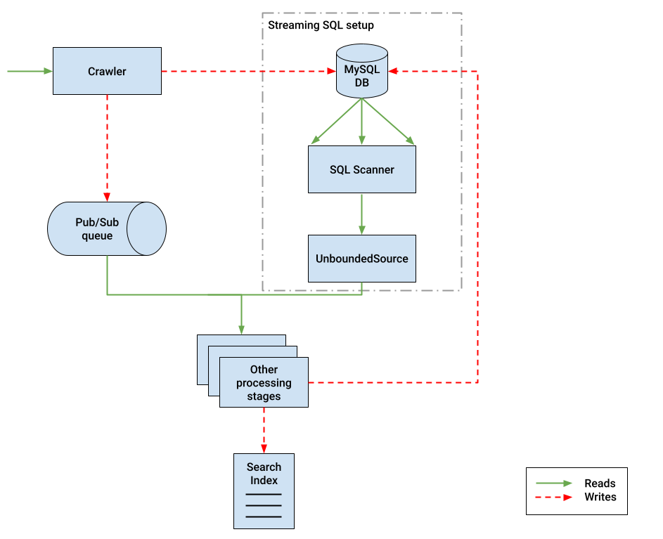 Glean Efficiently Reading Mysql With Apache Beam Streaming