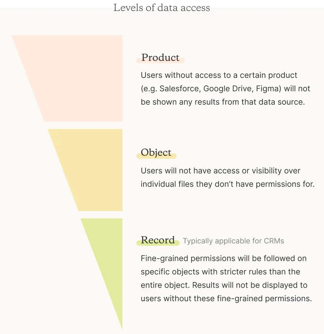 Secure Generative AI: Right Permissions for Enterprise