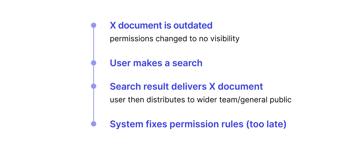 Secure Generative AI: Right Permissions for Enterprise