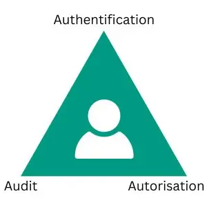 Gestion des identités et des accès : qu'est-ce que c'est