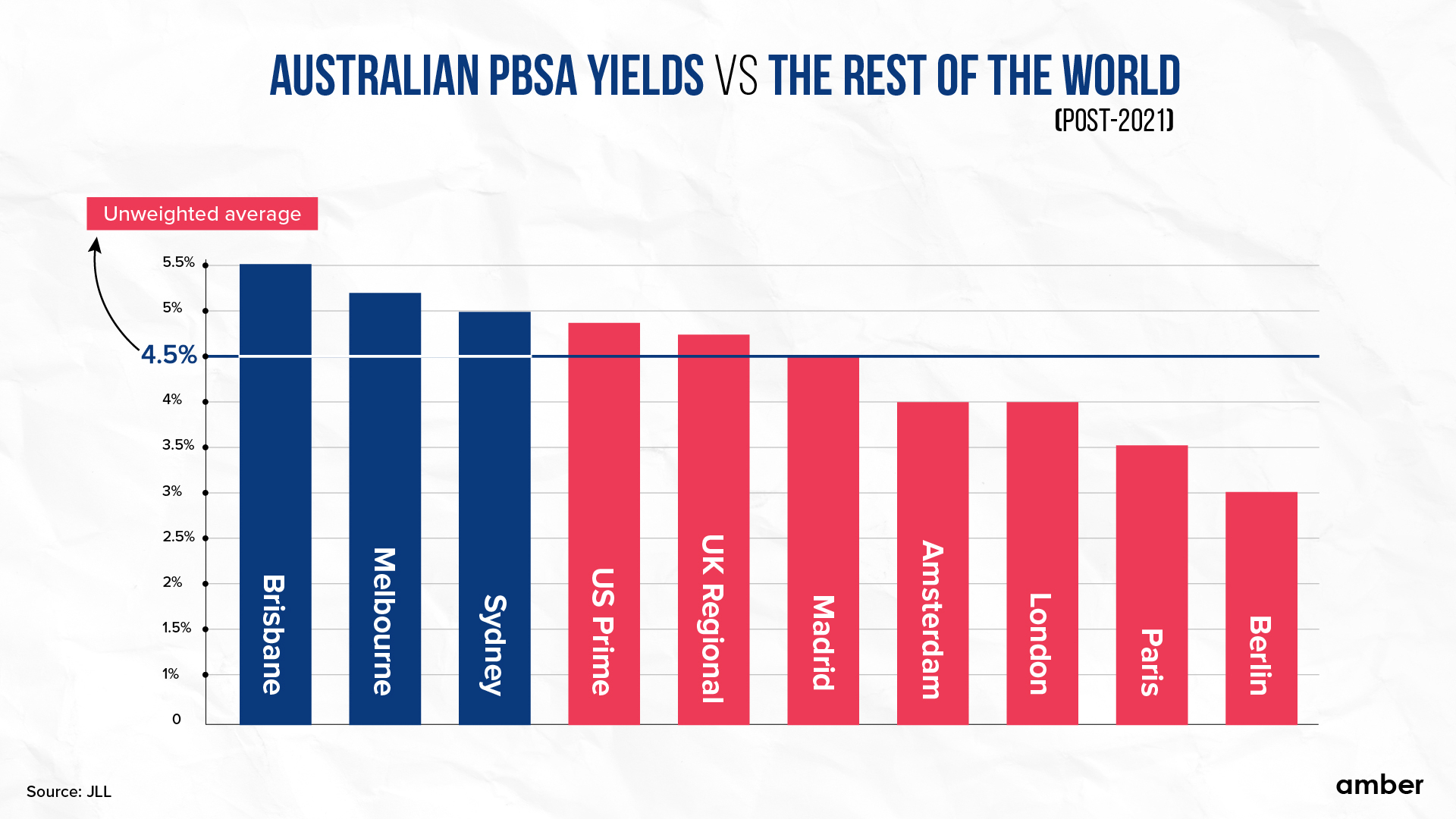 Australian Purpose-Built Student Accommodation: A New Hotspot | Amber News