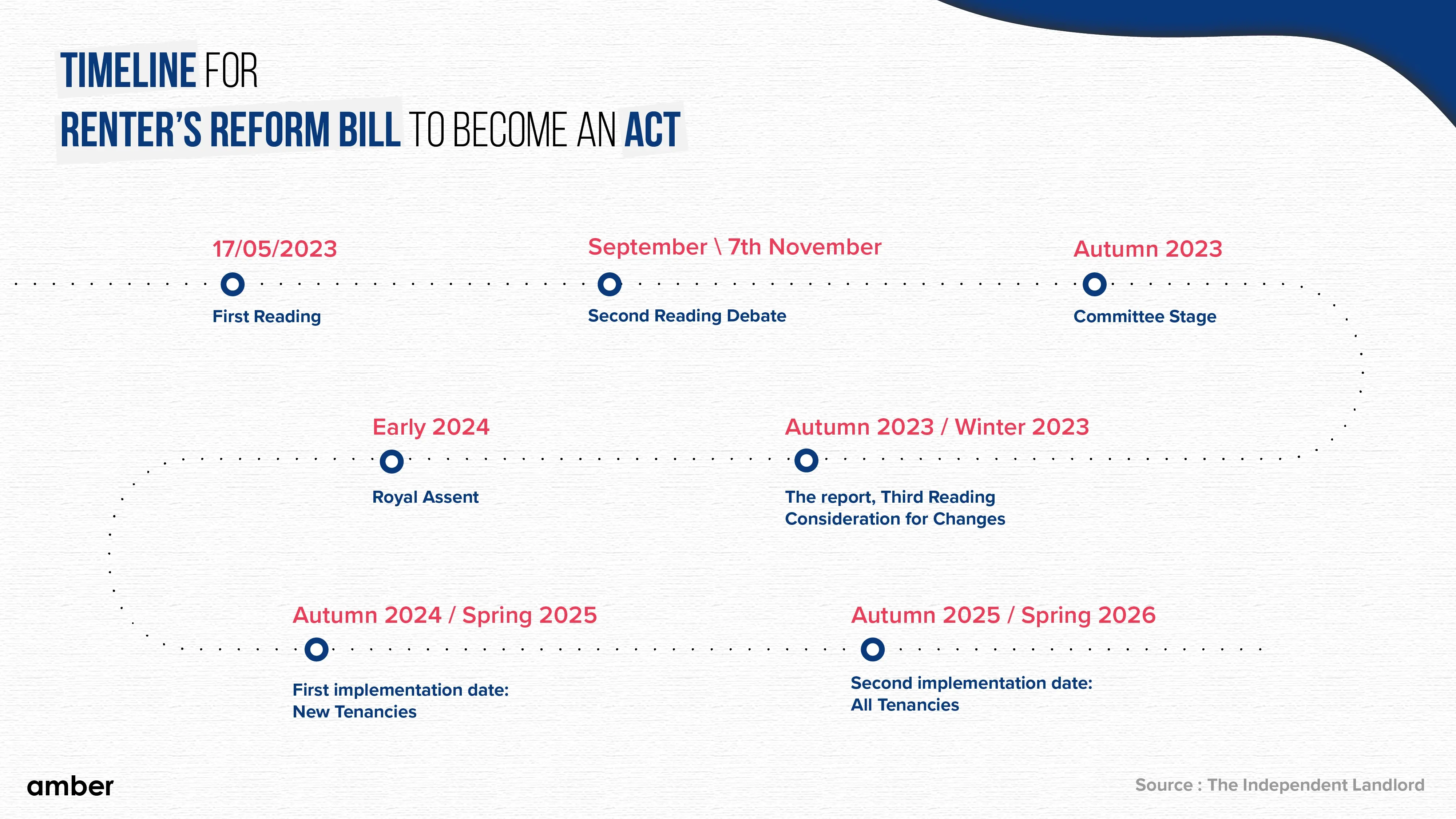 How Will the Renters Reform Bill Affect the Student Accommodation ...