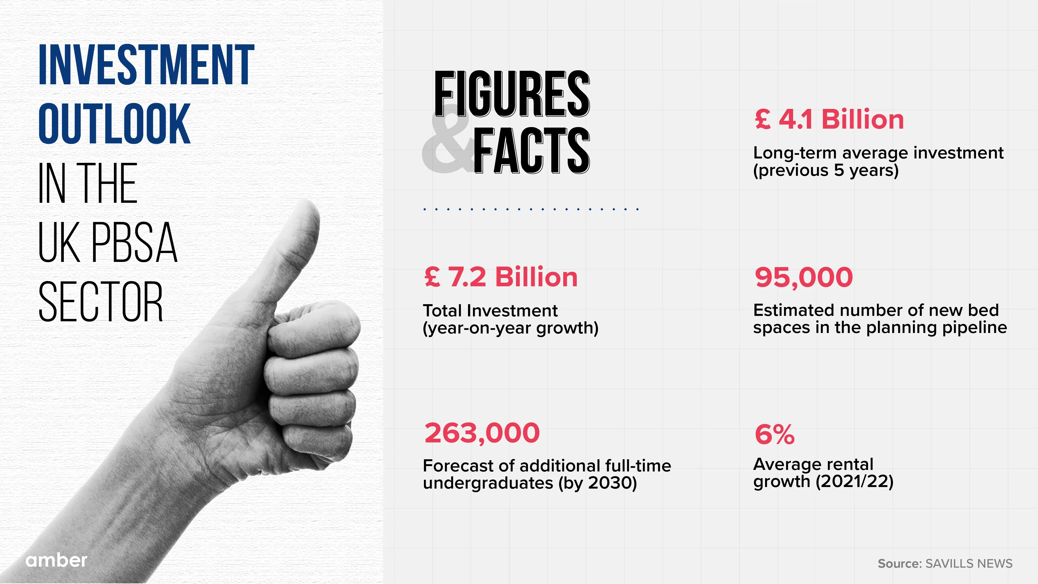Why Is Purpose-Built Student Accommodation (PBSA) One of the Fastest ...