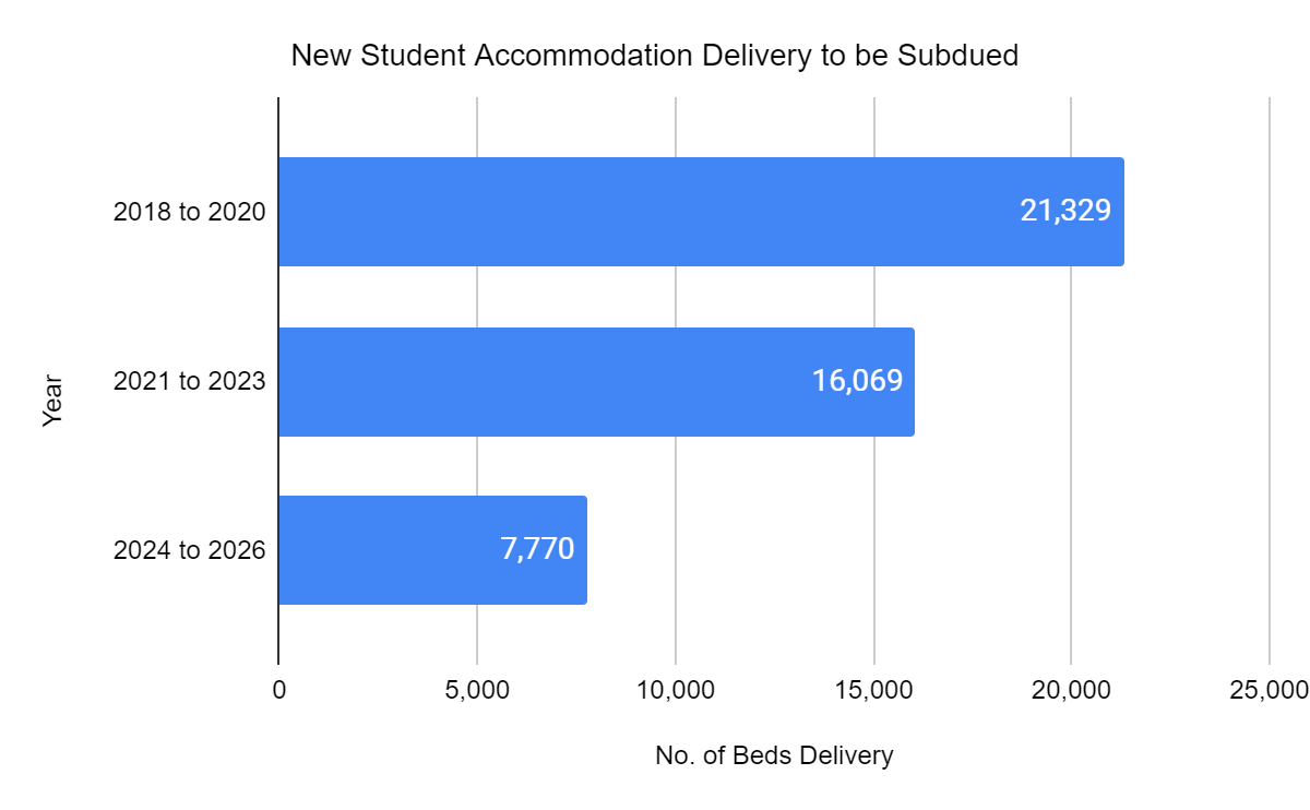 Unveiling Australia's PBSA Potential: A Lucrative Market Outlook ...