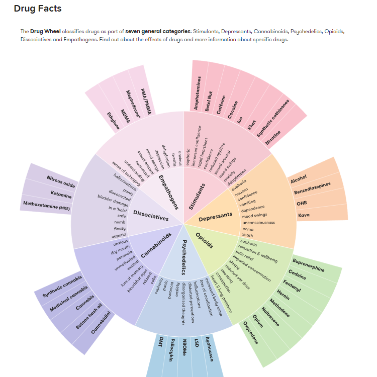 Drug Wheel - CODE