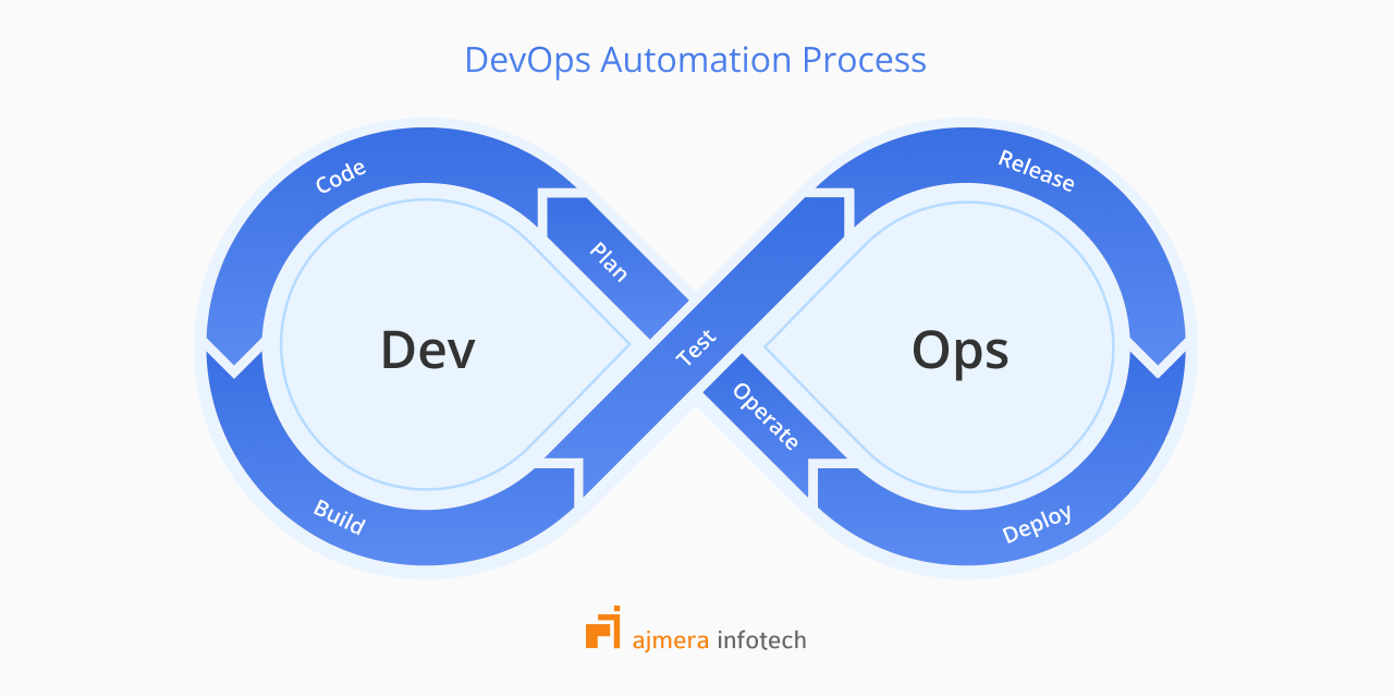 What is DevOps? | DevOps Explained by Ajmera Infotech