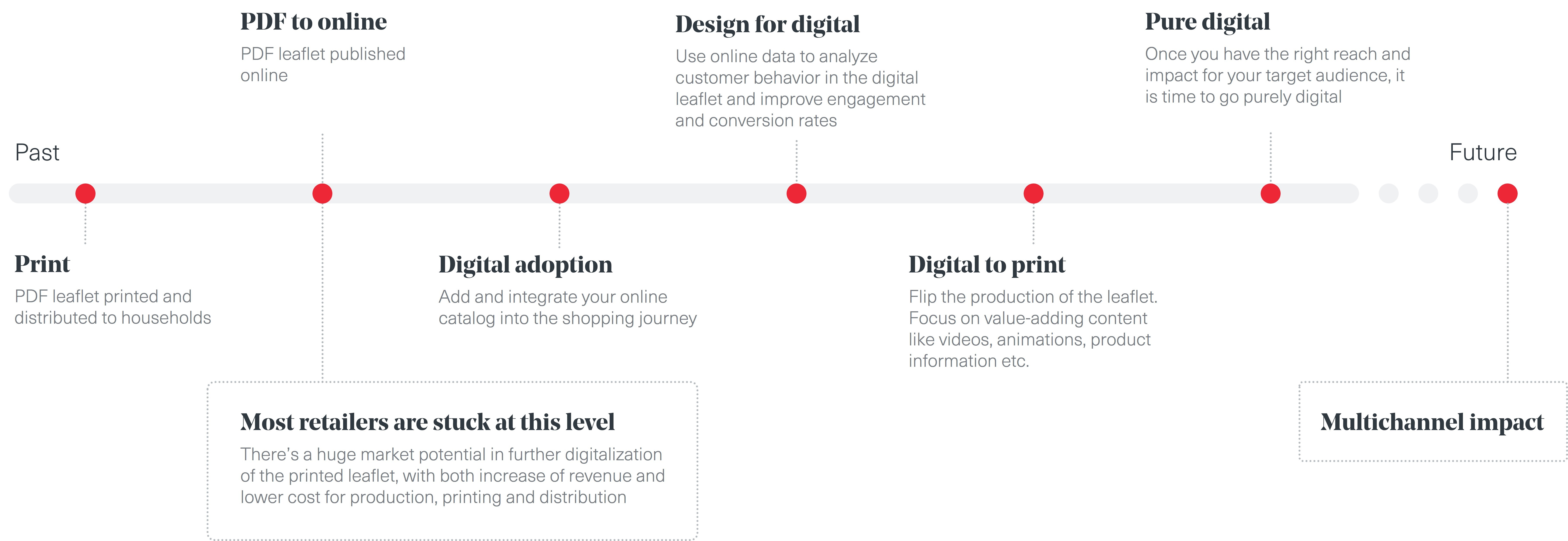 Why most retailers’ digital transformations fail