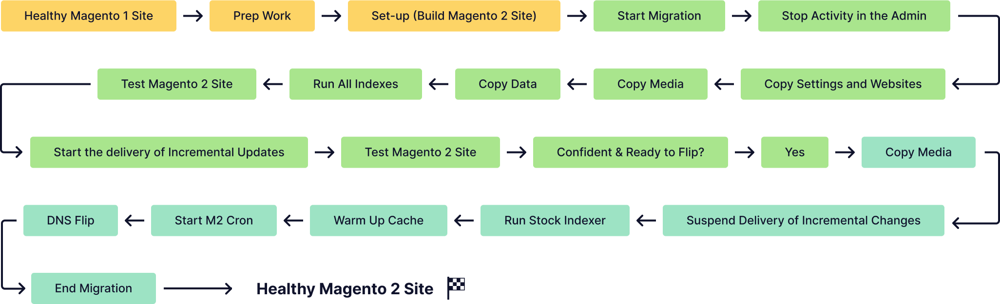 Magento 2 Migration Services | scandiweb
