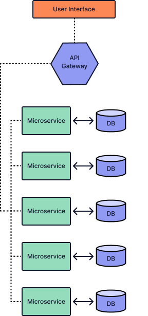 Microservices Development | Scalable eCommerce | scandiweb