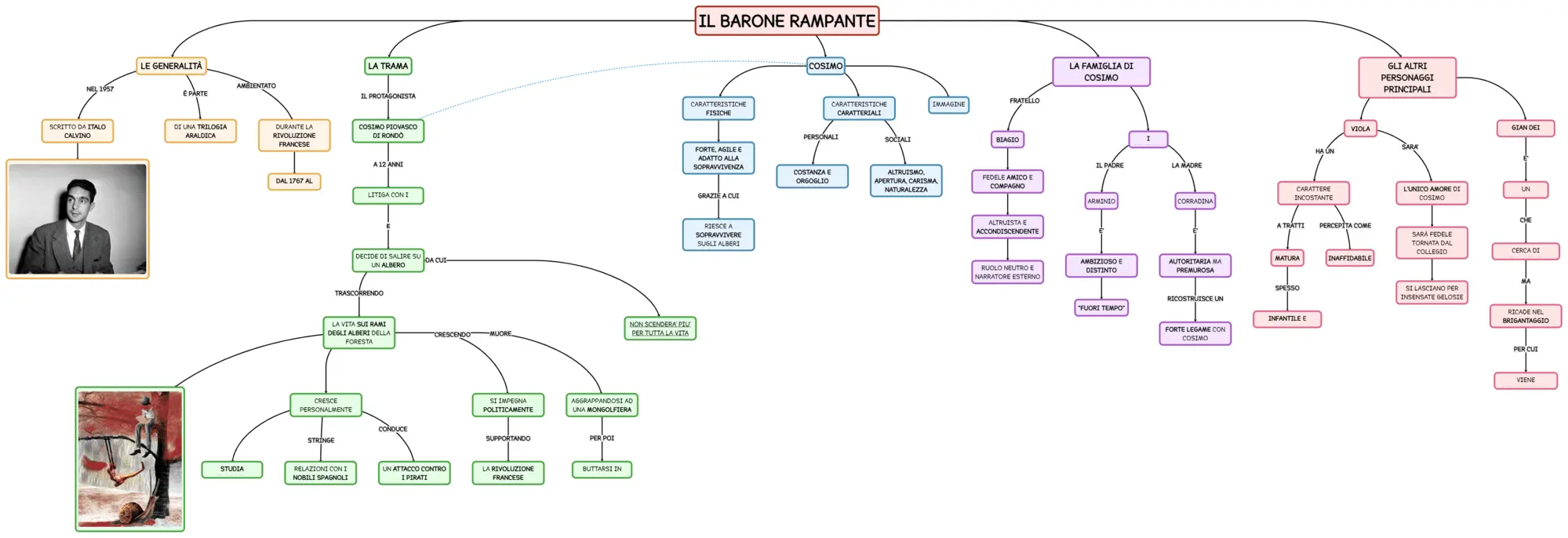 Come fare una mappa mentale | Algor