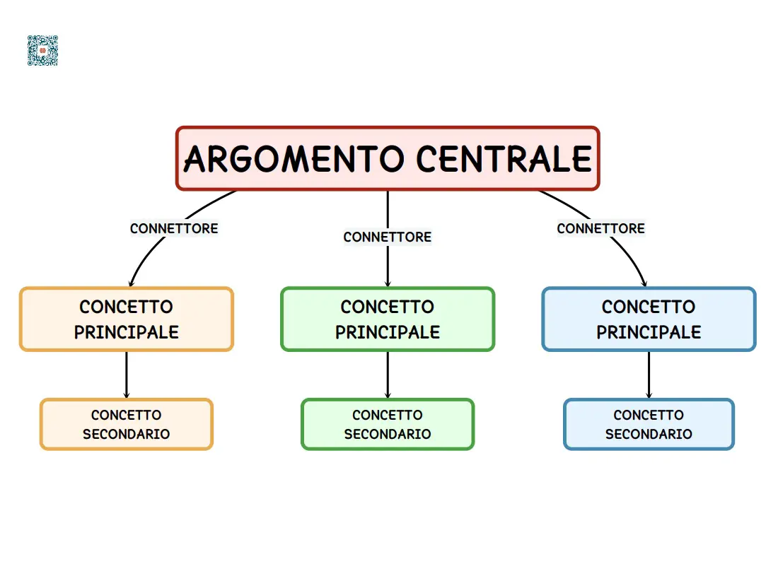Come fare una mappa concettuale | Algor