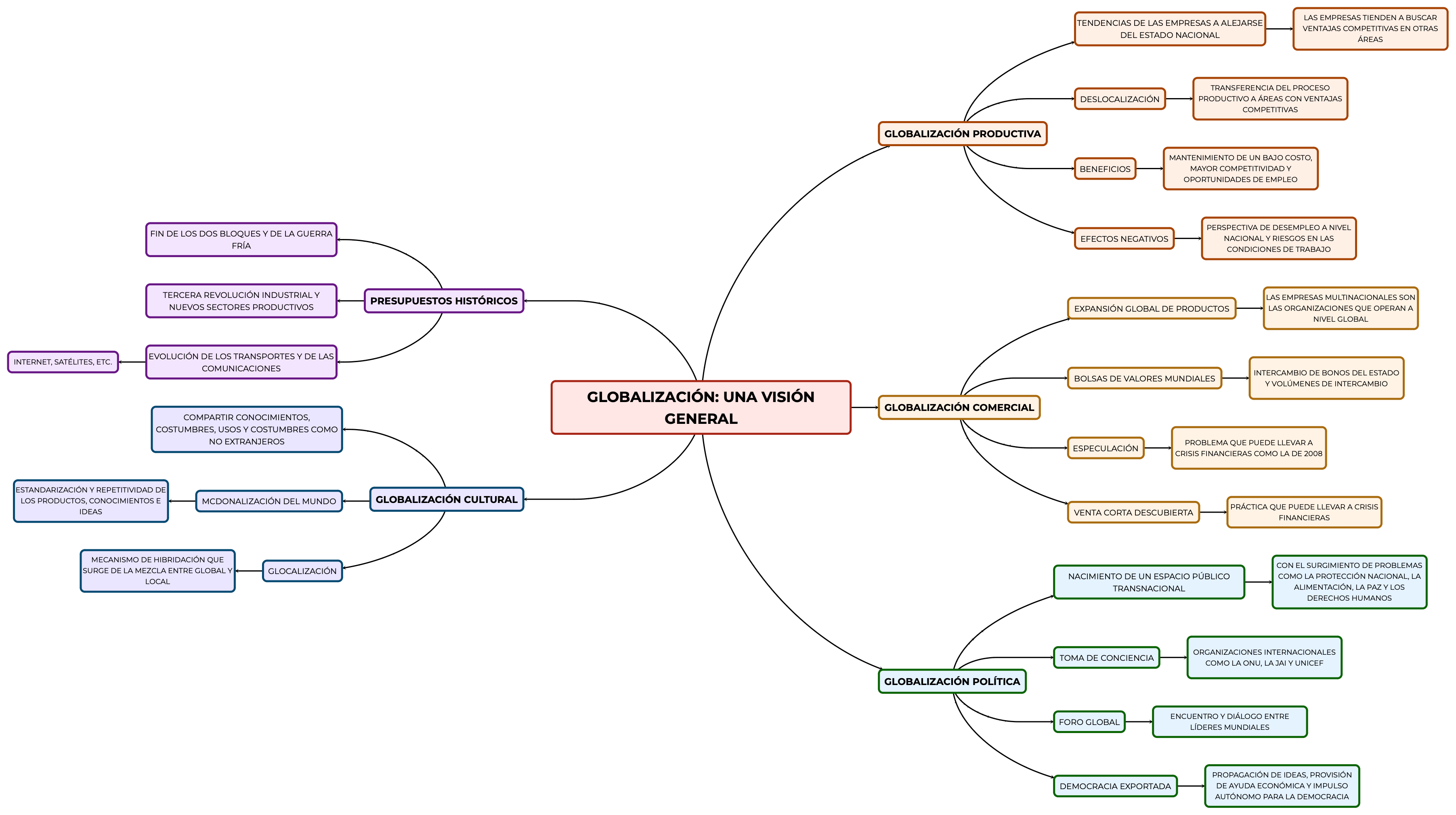 Plantillas de mapa conceptual: 4 ejemplos | Algor