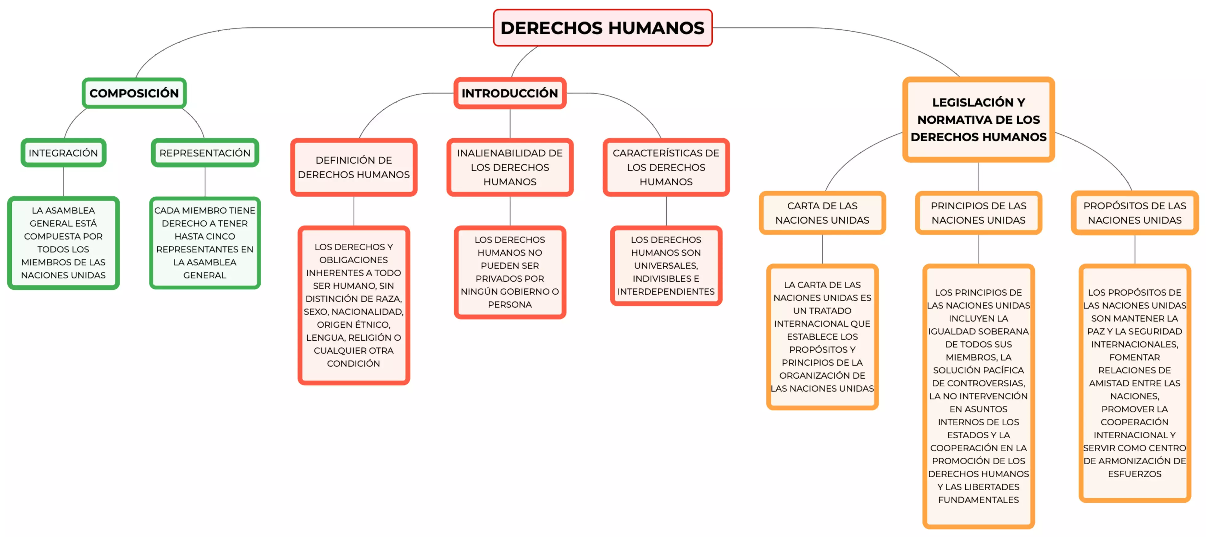Plantillas de mapa conceptual: 4 ejemplos | Algor