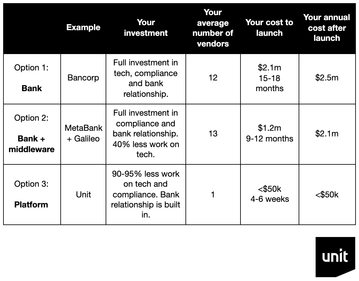 Unit | Banks, middlewares and Unit: making sense of banking infrastructure