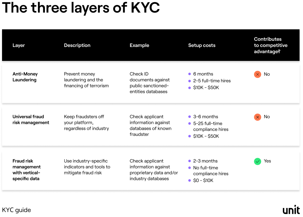 Unit | KYC Guide: Make customer onboarding a part of your competitive ...