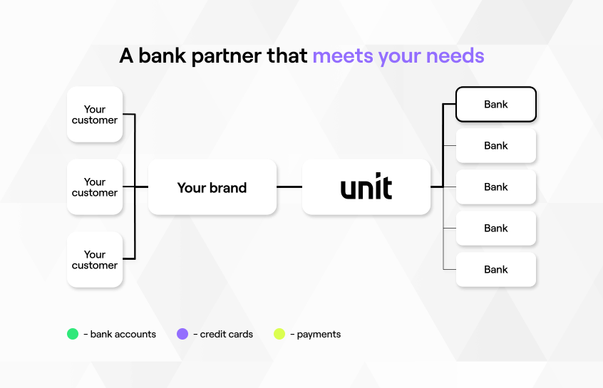 Unit | Why Unit works with multiple banks—and how that benefits you