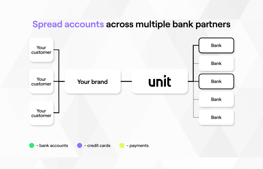 Unit | Why Unit works with multiple banks—and how that benefits you
