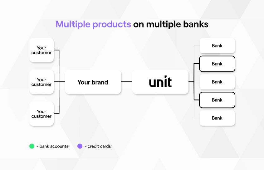 Unit | Why Unit works with multiple banks—and how that benefits you