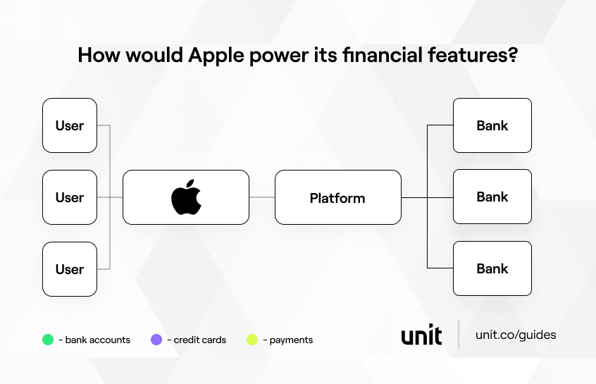 Unit | Here's what it might look like if Apple built banking