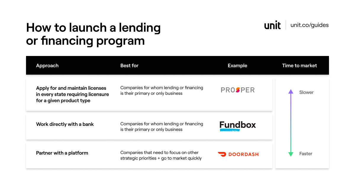 Unit | An introduction to embedded lending and financing