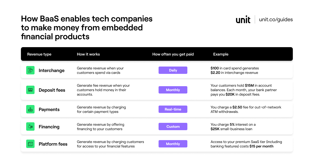 Unit | An introduction to banking as a service